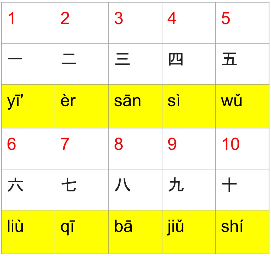 Learn Mandarin: Numbers