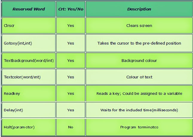 Cara Penggunaan Special Reserved Words of the CRT Unit: ClrScr ...