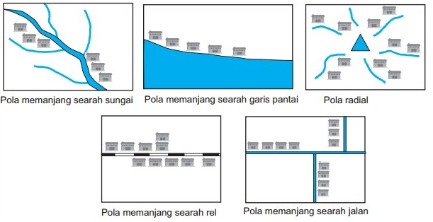 PORTAL GEOGRAFI : Struktur Ruang Desa