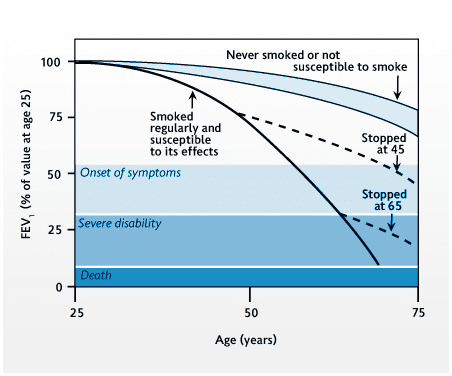 Respiratory Therapy Cave: Quitting smoking sustains lung function