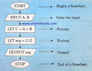 Algorithm and Flowchart
