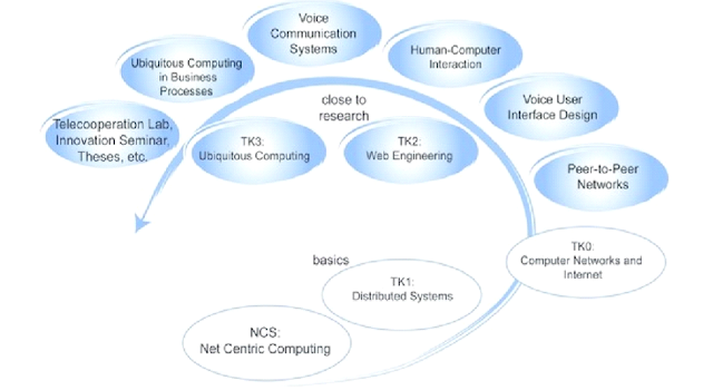 Pendahuluan Network Centric Principles ~ Info Sosial Media