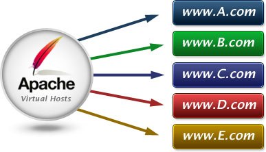 How to Configure Apache Virtual Hosts In Debian/Ubuntu - LIBTECHNOPHILE