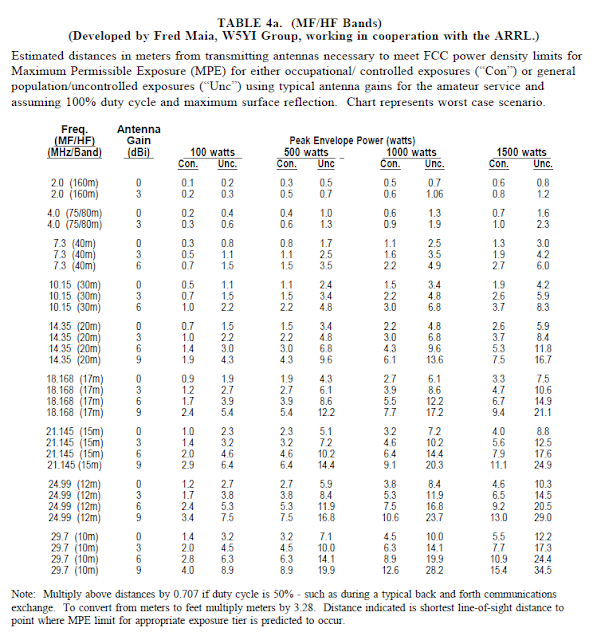 The Silicon Graybeard: A Little More on RF Power Safety and Ham Radio