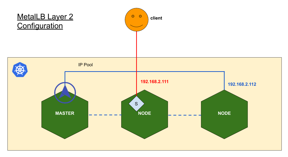 Add MetalLB to MicroK8S