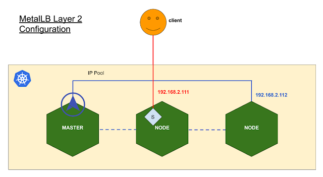 Add MetalLB to MicroK8S