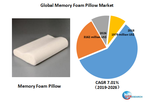 Global Memory Foam Pillow market will reach 3162 million US$ by the end ...
