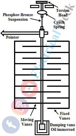 Types of Electrostatic Voltmeters - Quadrant & Attracted Disc Type
