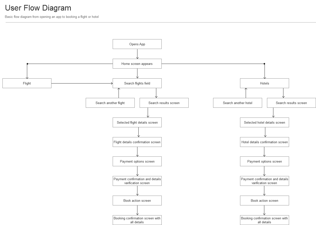 Basic UX Process for Travel Application
