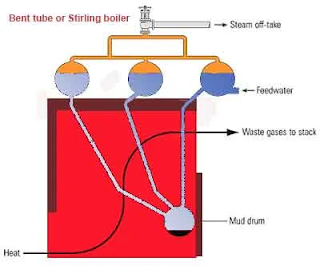 Water Tube Boiler | Operation and Types of Water Tube Boiler ...
