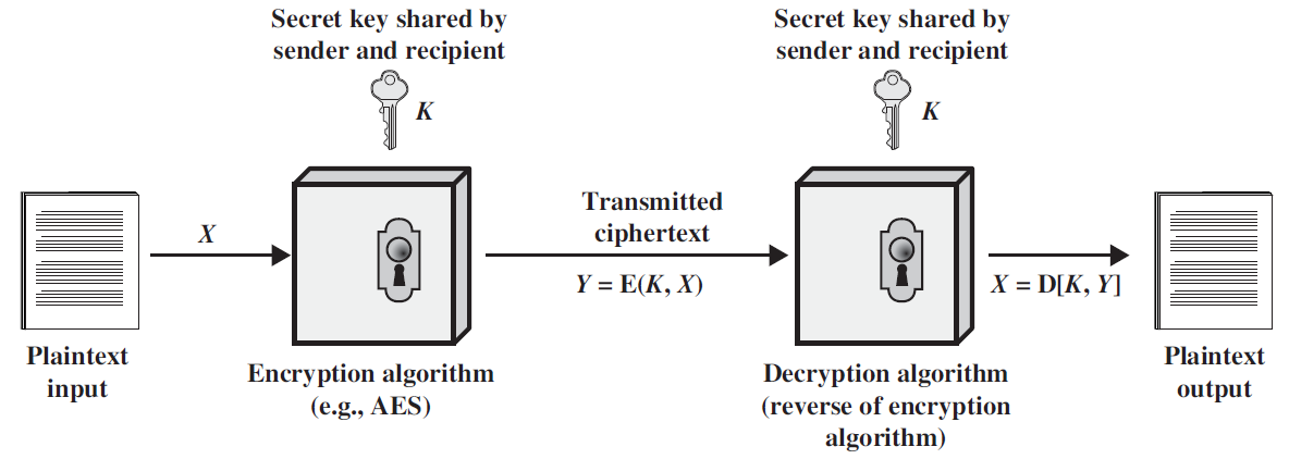 Chirag's Blog: What is symmetric key cryptography? | Elements of ...