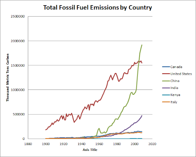 Canada's Climate Change: Canada and the World’s top CO2 Emission ...