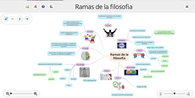 MAPA MENTAL DE LAS RAMAS DE LA FILOSOFÍA