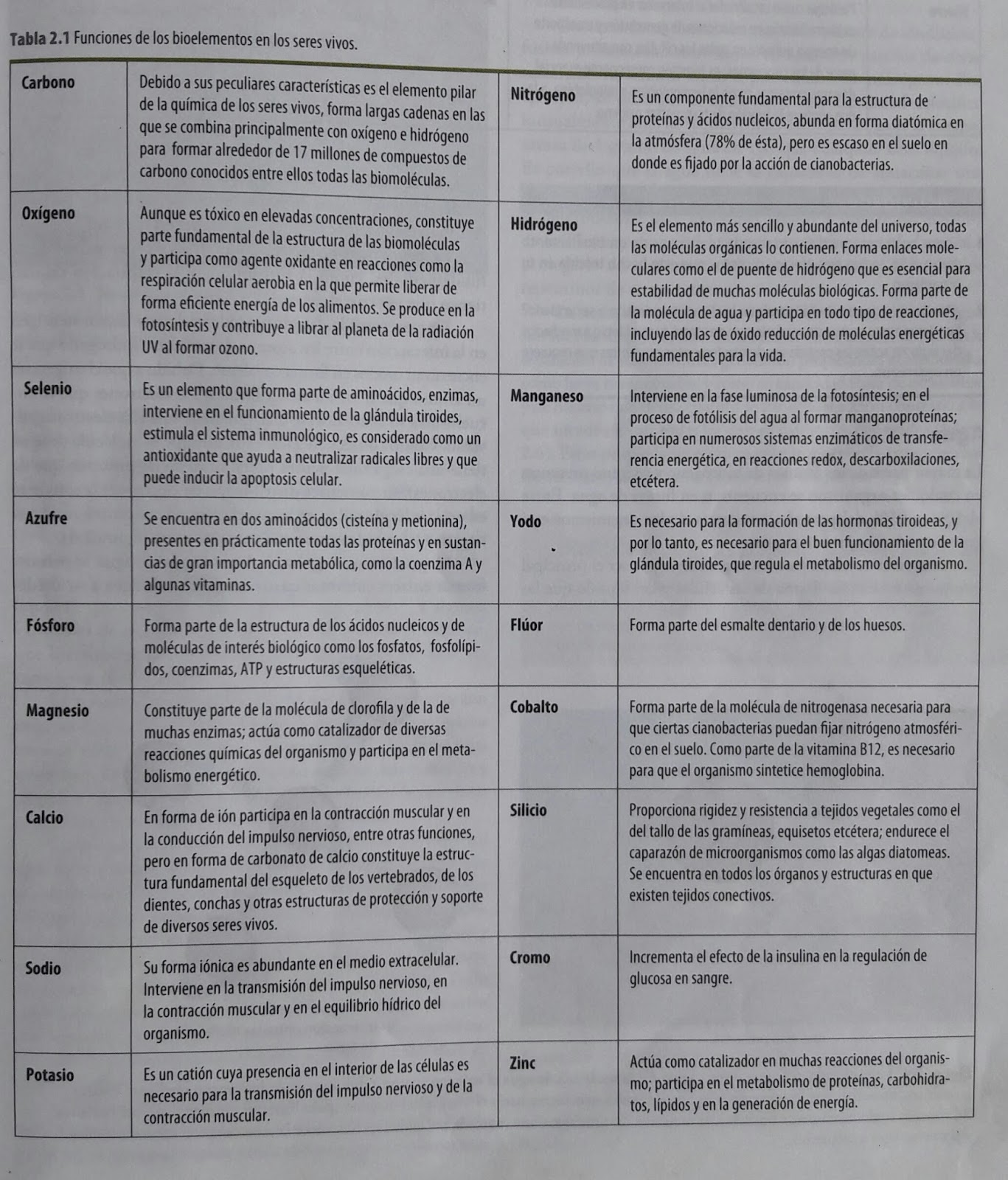 Biología Funciones De Los Bioelementos En Los Seres Vivos