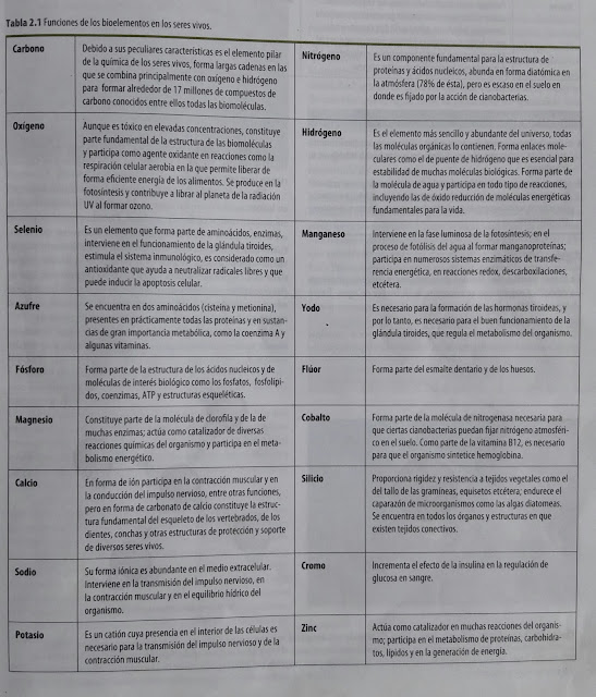 Biología: Funciones de los bioelementos en los seres vivos.