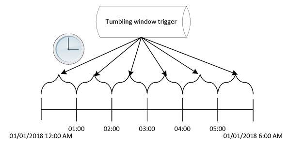 Triggering Pipeline In Adf