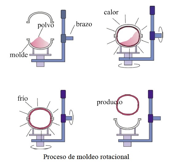 Rotomoldeo II | Tecnología de los Plásticos