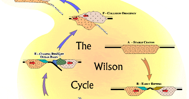 Wilson Cycle : Siklus Muncul dan Hilangnya Cekungan Samudera | SM-IAGI UNG