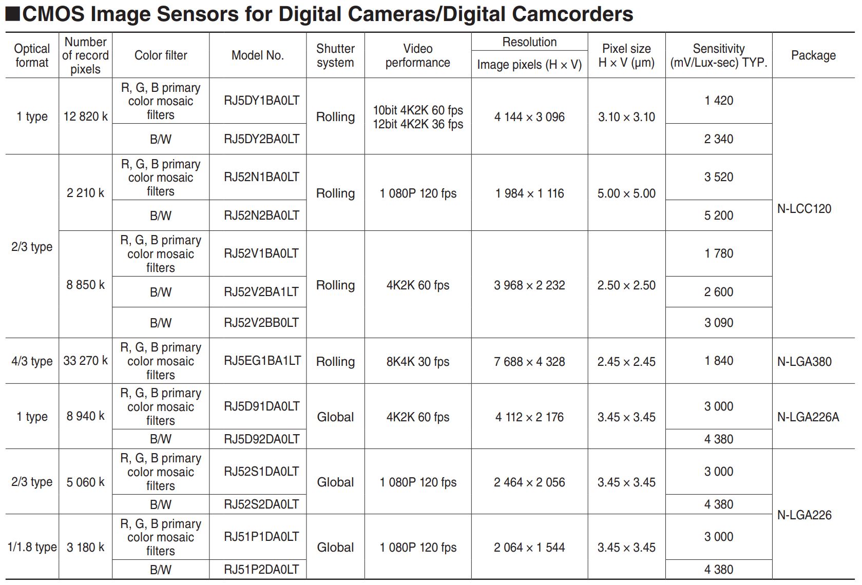Image Sensors World: Sharp Image Sensor Lineup Image Sensors World: Sharp Image Sensor Lineup