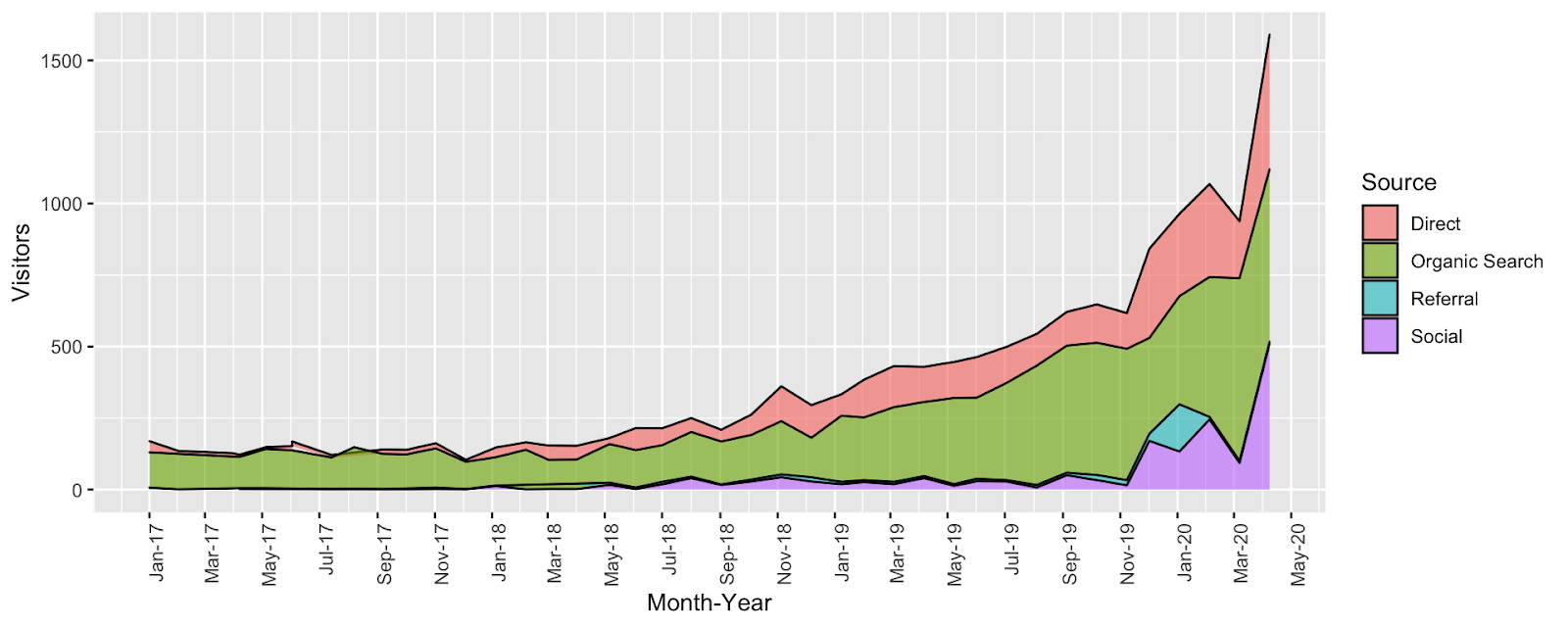 In this chart, I visualize the top traffic source sending traffic to my ...