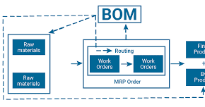 BOM - SAP Bill of Material - SAP PP Module - Online Supply Chain and Logistics Management, SAP ...