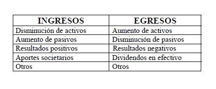 Conceptos que representan ingresos y egresos de fondos | FINANZAS y ...