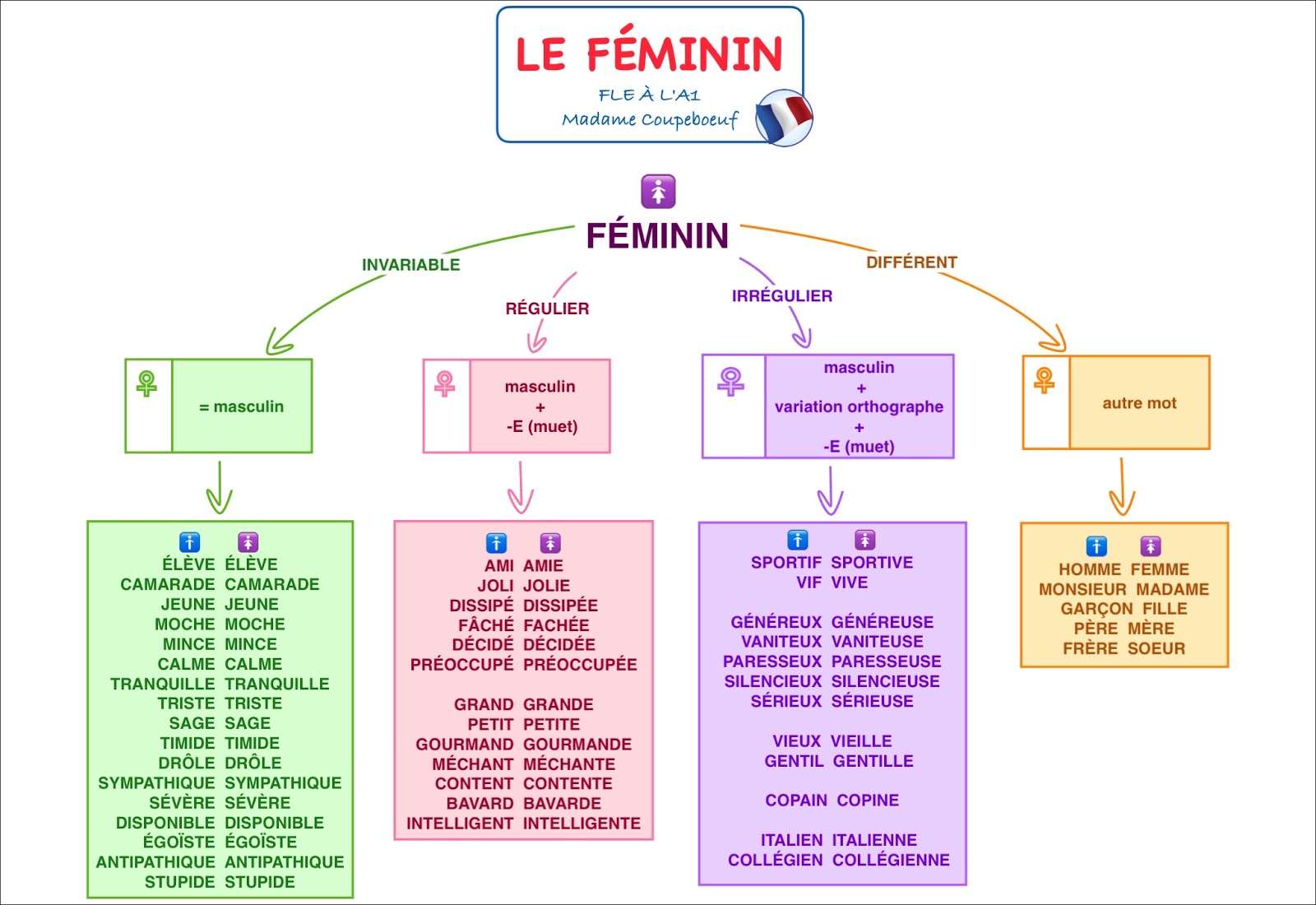 FLE À L'A1: Les quantités