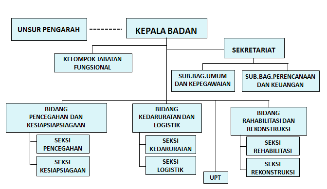 Struktur Organisasi BPBD Kab. Jember ~ BPBD Kabupaten Jember