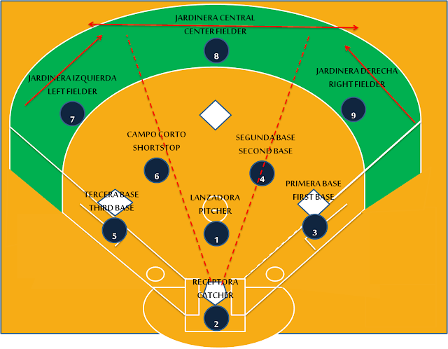 vive el softbol: POSICIONES DEFENSIVAS