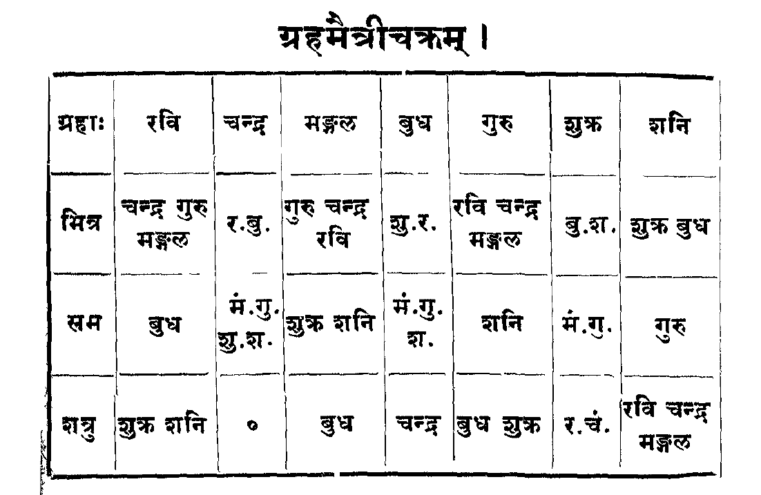 Hindu Astrology: Parashara: Charts and Tables