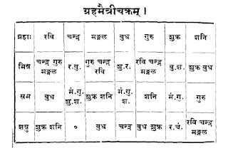 Hindu Astrology: Parashara: Charts and Tables