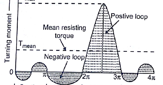 MECHANICAL ENGINEERING: Flywheel Notes