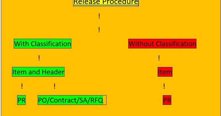 SAP MM / EWM Consultants: Release Procedure for Purchase requisition(PR)-SAP MM