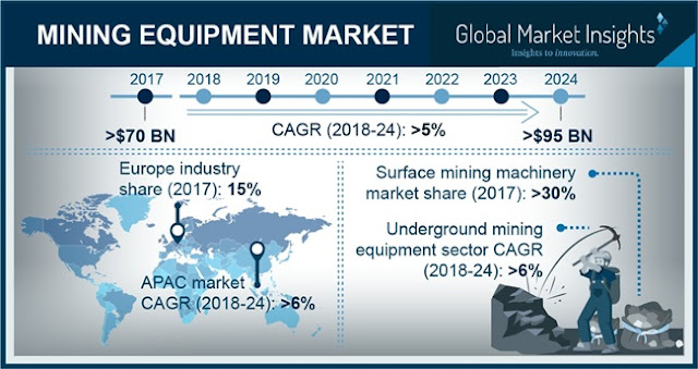Mining Equipment Market Update, Analysis, Forecast, 2018 – 2024 ...