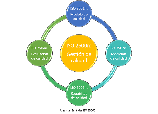 El Estándar ISO 25000: Generalidades