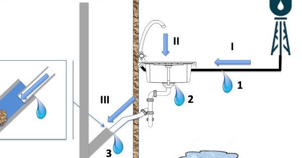 Au secours... il y a une fuite