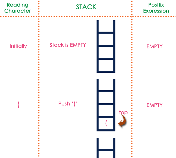 The correct place for easy learning....: Infix to Postfix Conversion