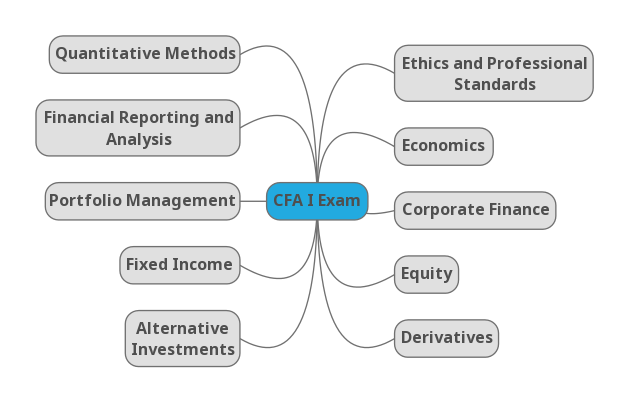 CFA Exam Part I Subject Free Mind Map