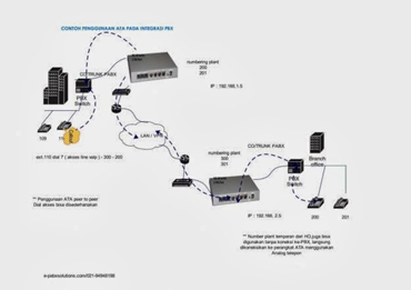 Pengertian dan Cara Kerja PBX dan PABX