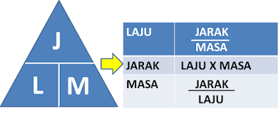 GURU CEMERLANG SAINS SR KEDAH: NOTA SAINS TAHUN 6 - KELAJUAN