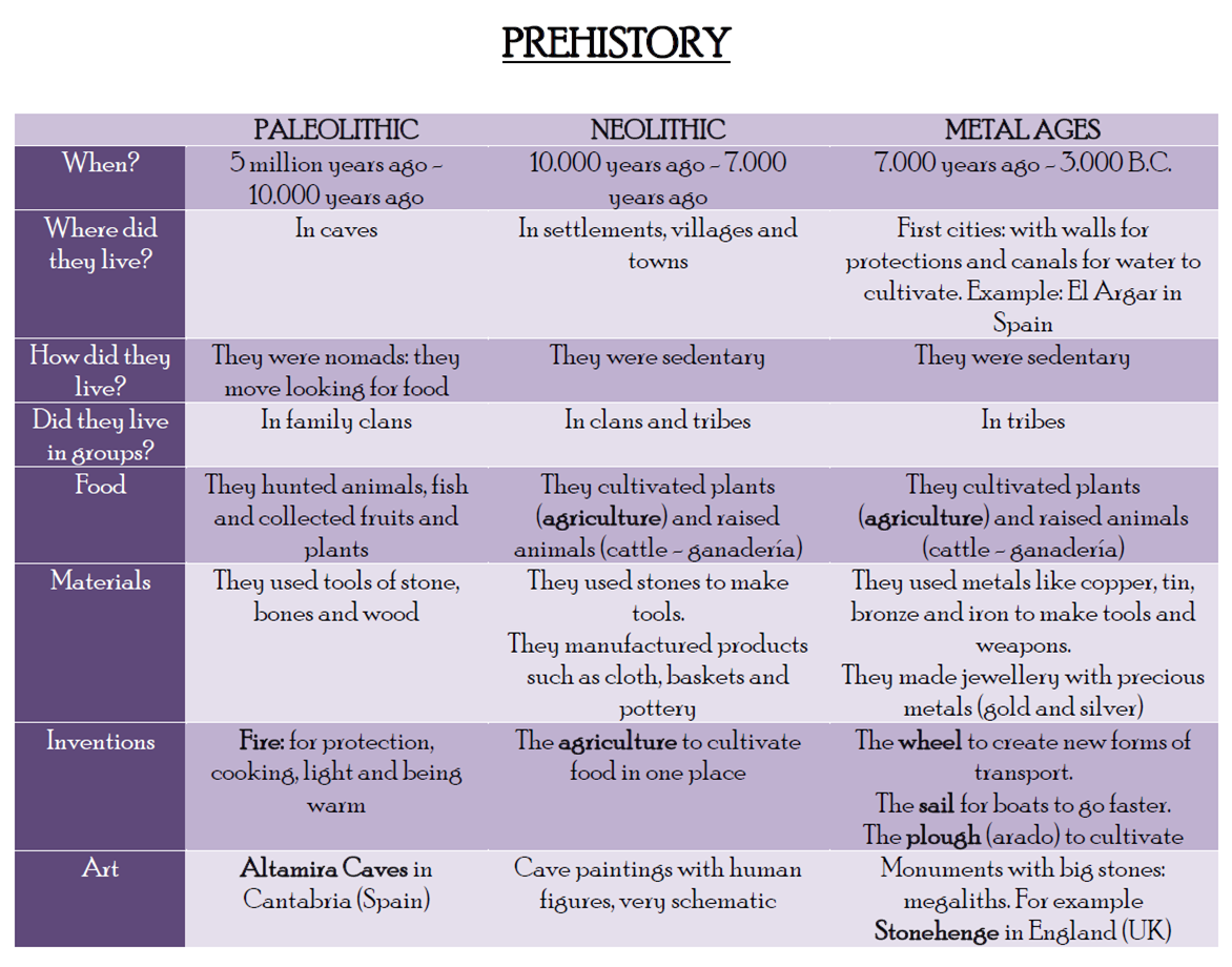 Social Science 5 grade: 1. PREHISTORY