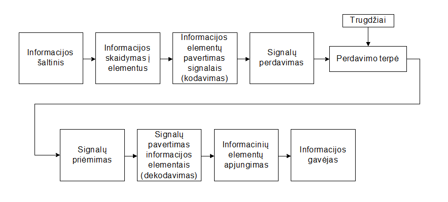 Mokslas: 1.1. Bendra samprata apie informaciją ir signalus
