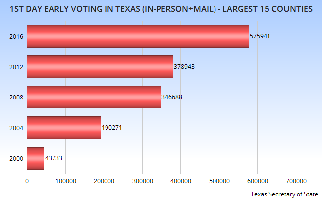 jobsanger: First Day Of Early Voting Is Up Sharply In Texas