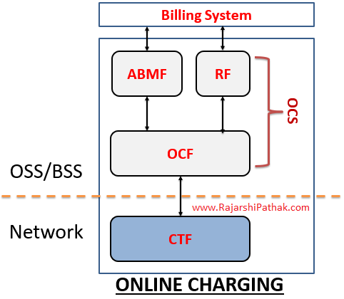 Towards 5G Network - Basics of Telecom Online Charging - Rajarshi ...