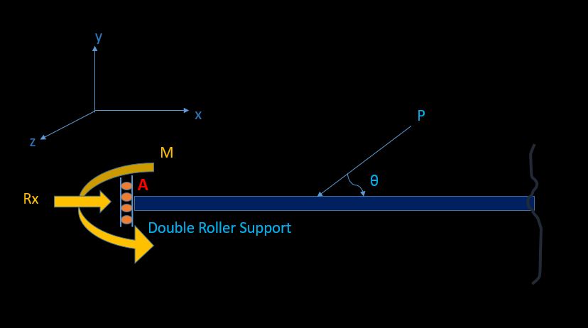Roller Support Reactions in Structural Analysis