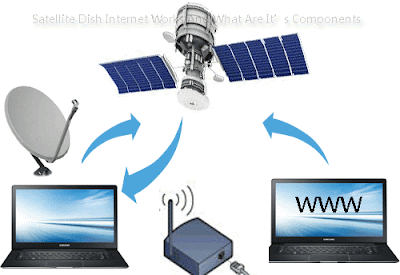 How Satellite Dish Internet Works And What Are It’s Components ...