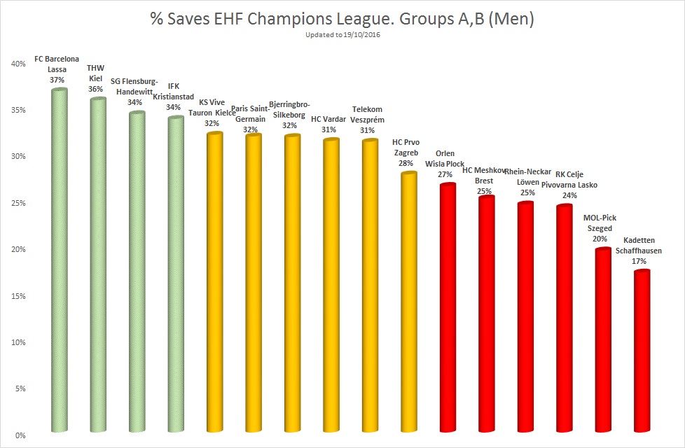 Anselmo Raq: Saves ranking for handball teams at Champions League (Men ...