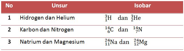 Pengertian, Contoh dan Kegunaan Isotop, Isobar dan Isoton | Blog Kimia