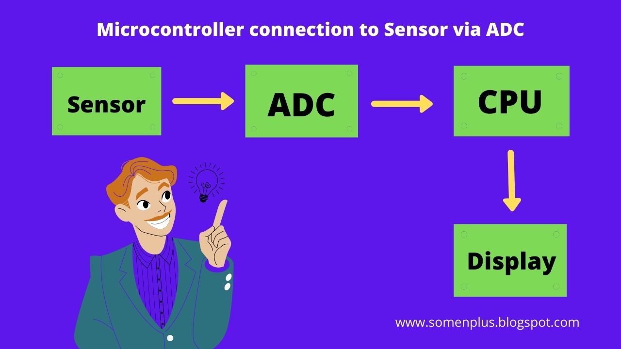 What is the Internal ADC pic18f chips?
