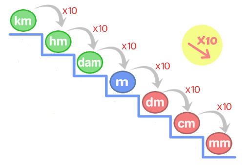 NAVEGANDO EN TUI: EL DECÁMETRO, EL HECTÓMETRO Y EL KILÓMETRO